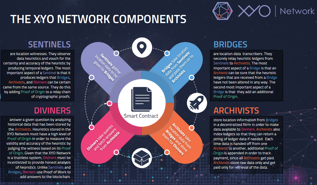 XYO NETWORK; LA NUEVA IDENTIFICACION DE SISTEMA DE UBICACIÓN