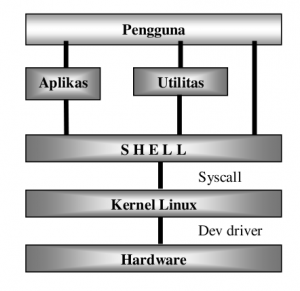Struktur Dasar Sistem Operasi - Kajian Informatika
