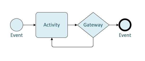 Your Guide to BPMN 2.0 | Sharing my Interests...