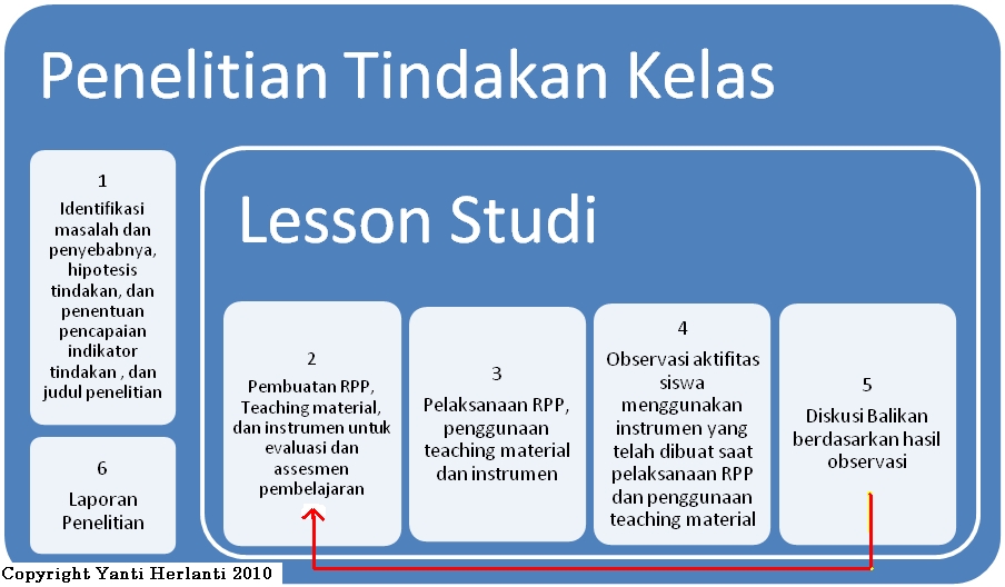 Linda Haffandi: PENTINGNYA PENELITIAN TINDAKAN KELAS (PTK) DAN LESSON ...