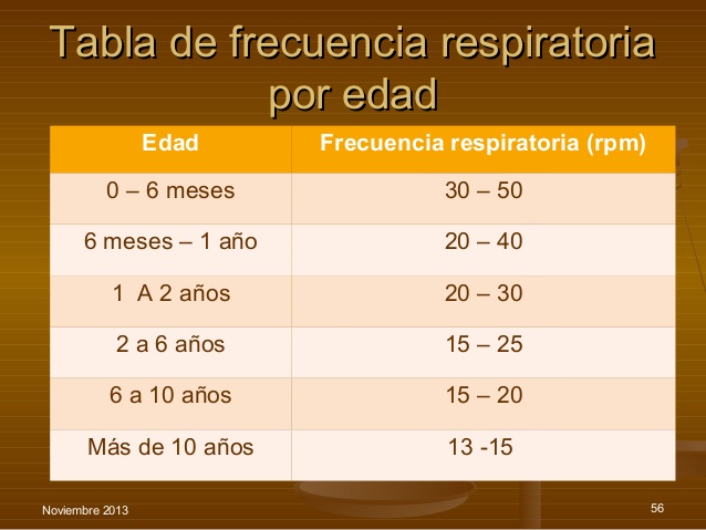 Guia para el cuidado infantil: Frecuencia respiratoria en los niños de ...