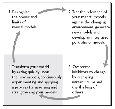New Business Organization Models: Changing obsolete mental models (nº 5)