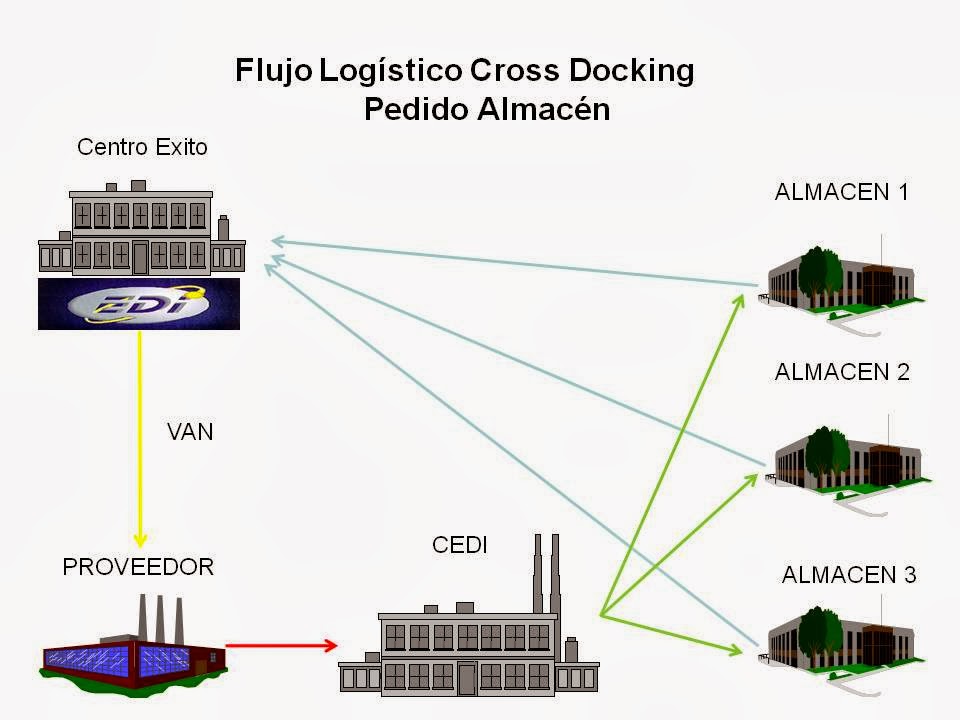 Logística aplicada: Caso Almacenes éxito S.A: Prácticas Logísticas ...