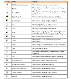 Sulastri Oktaviani: Fungsi & Komponen VISUAL BASIC 6.0