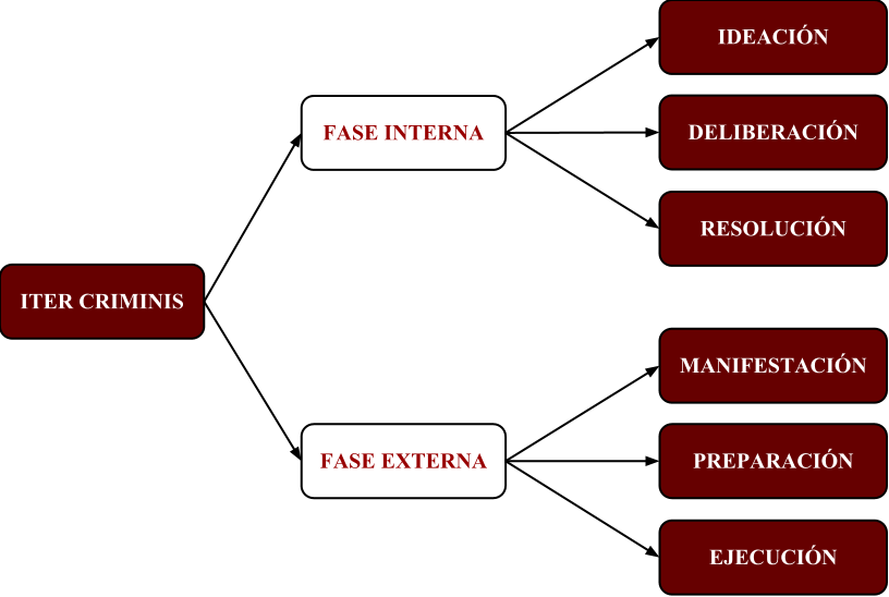 Iter criminis: Iter criminis