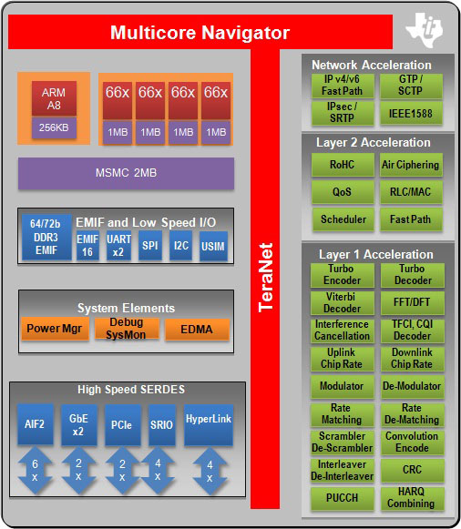 TI's small-cell SoCs integrate an ARM Cortex-A8 processor with dual or ...