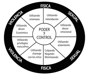 La espiral del abuso