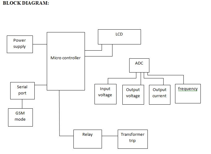 VishwakShenan S (GSM based Distribution Transformer Monitoring System)