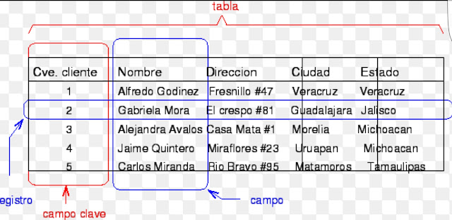 FUNDAMENTOS DE TECNOLOGIA: Base de datos