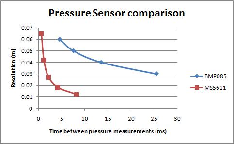 Blue Fly Vario development: Component Selection - The pressure sensor