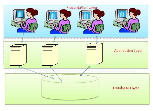 SAP R/3 Architecture Overview