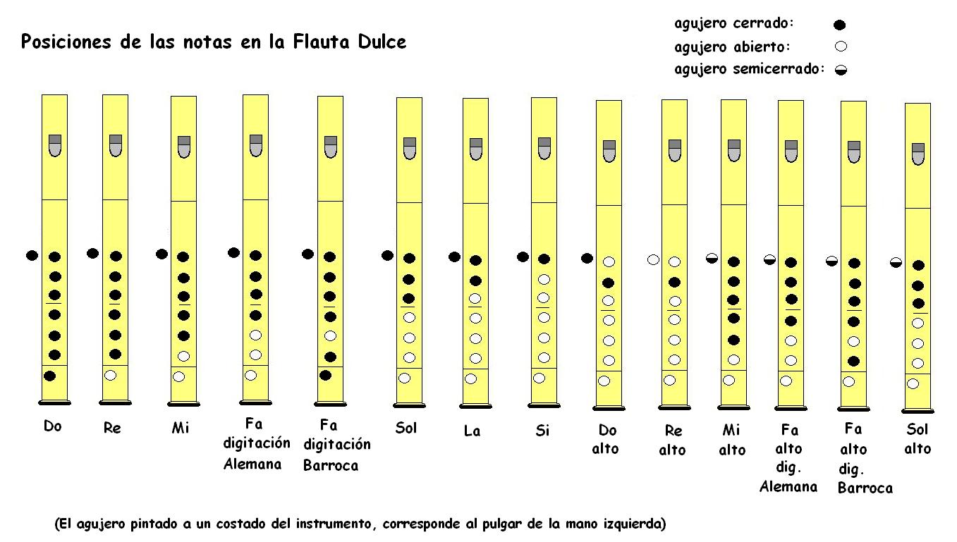 Notas para flauta dulce - Imagui