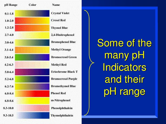 Found Out About Chemistry: Acid-base indicator charts