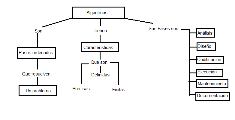 Mapa conceptual de algoritmos