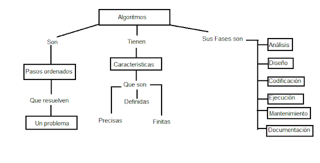 Diseño de algoritmos