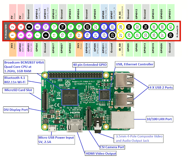 Raspberry Pi - Introduction