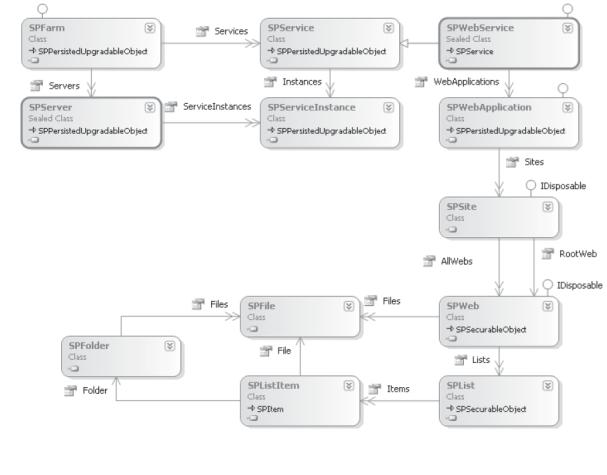 Atal: Sharepoint 2010 Server Object Model