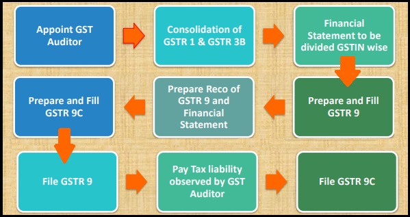 Master Guide on GST Annual Return and Audit | SIMPLE TAX INDIA