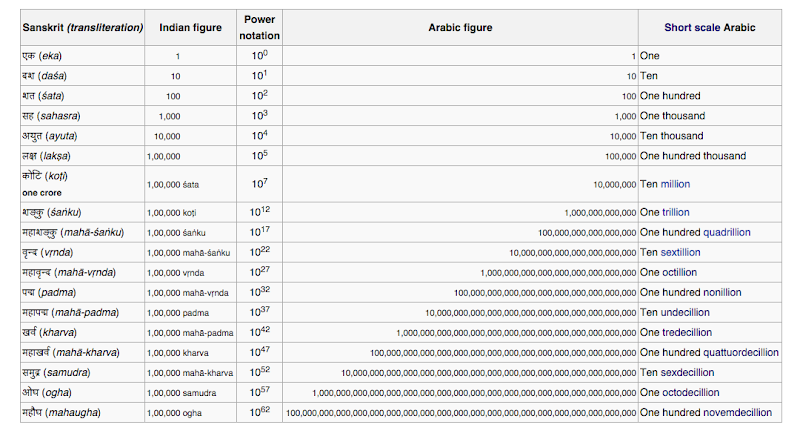 Number Vocabulary: Large Numbers. - English Lives