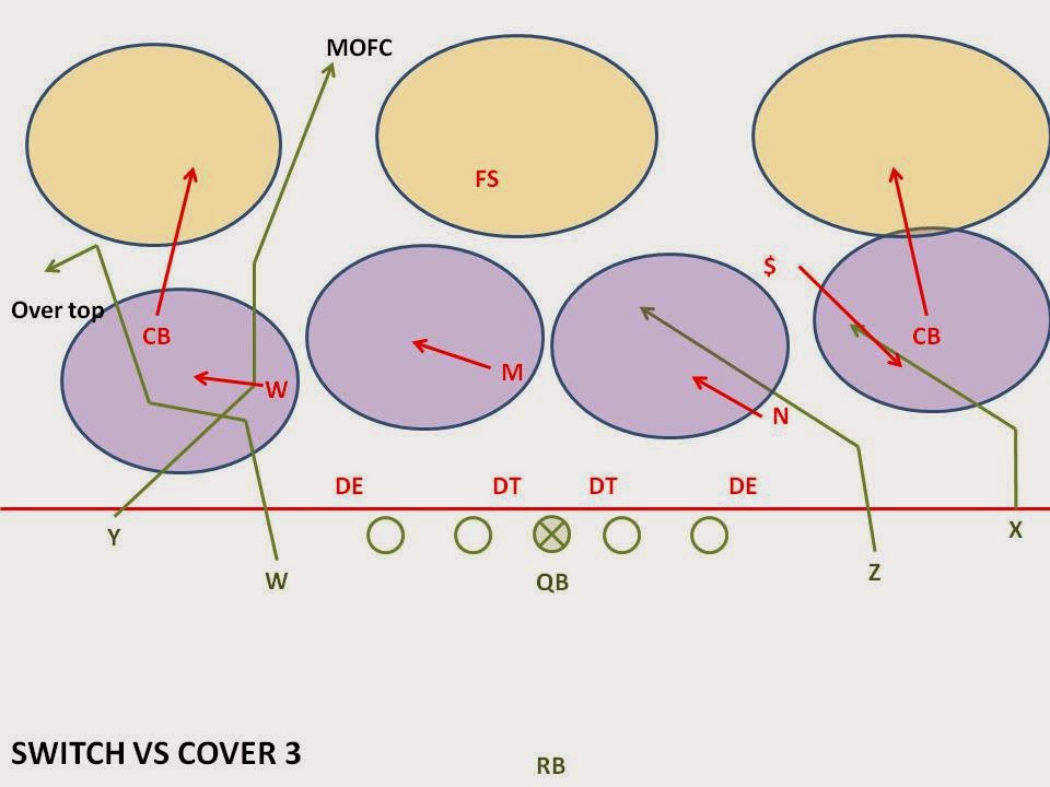 Inside the Playbook - MSU's Switch Concept