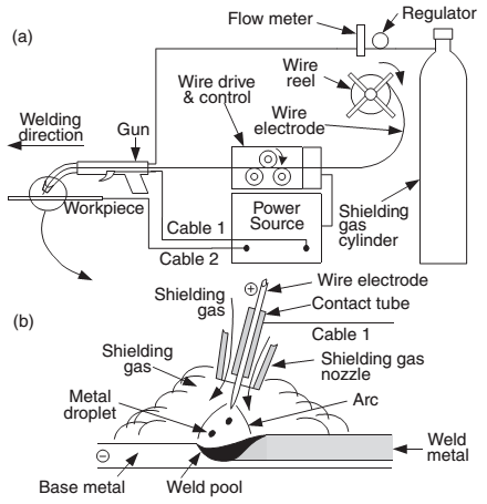 Teknik Mesin Manufaktur: Gas Metal Arc Welding (GMAW)