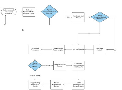 Glaubt mir, ich bin Psychologiestudent: Flowchart Proses Belanja Online ...