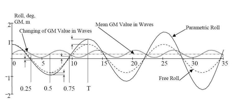 Learn Ship Design: Parametric Roll