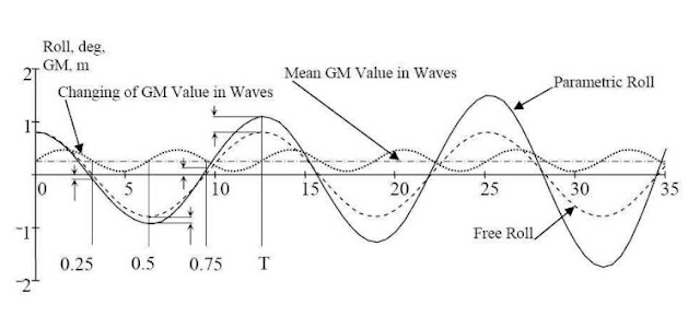 Learn Ship Design: Parametric Roll