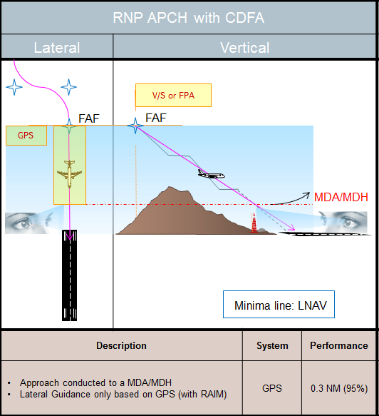 Aproximaciones RNP (RNP APCH) y sus variantes