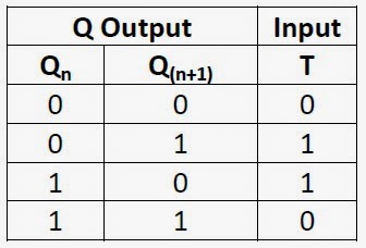 Excitation table for T flip flop