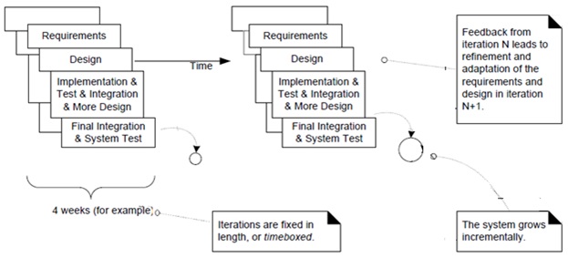 Iterative and Evolutionary Development