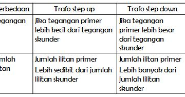 Ciri Ciri Transformator Step Up Dan Step Down - Dunia Belajar