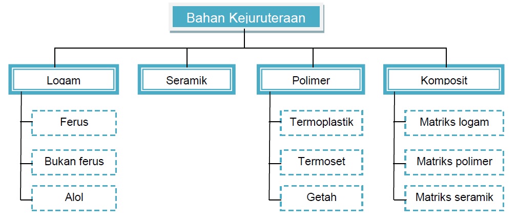 MODUL 6 : BAHAN-BAHAN KEJURUTERAAN
