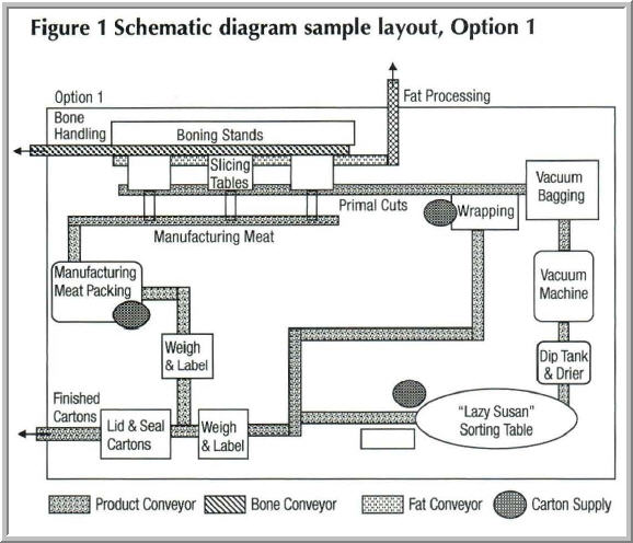 BONING ROOM LAYOUT