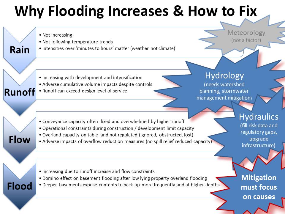 CityFloodMap.Com: Why Flood Damages Are Increasing in Urban Areas in Canada