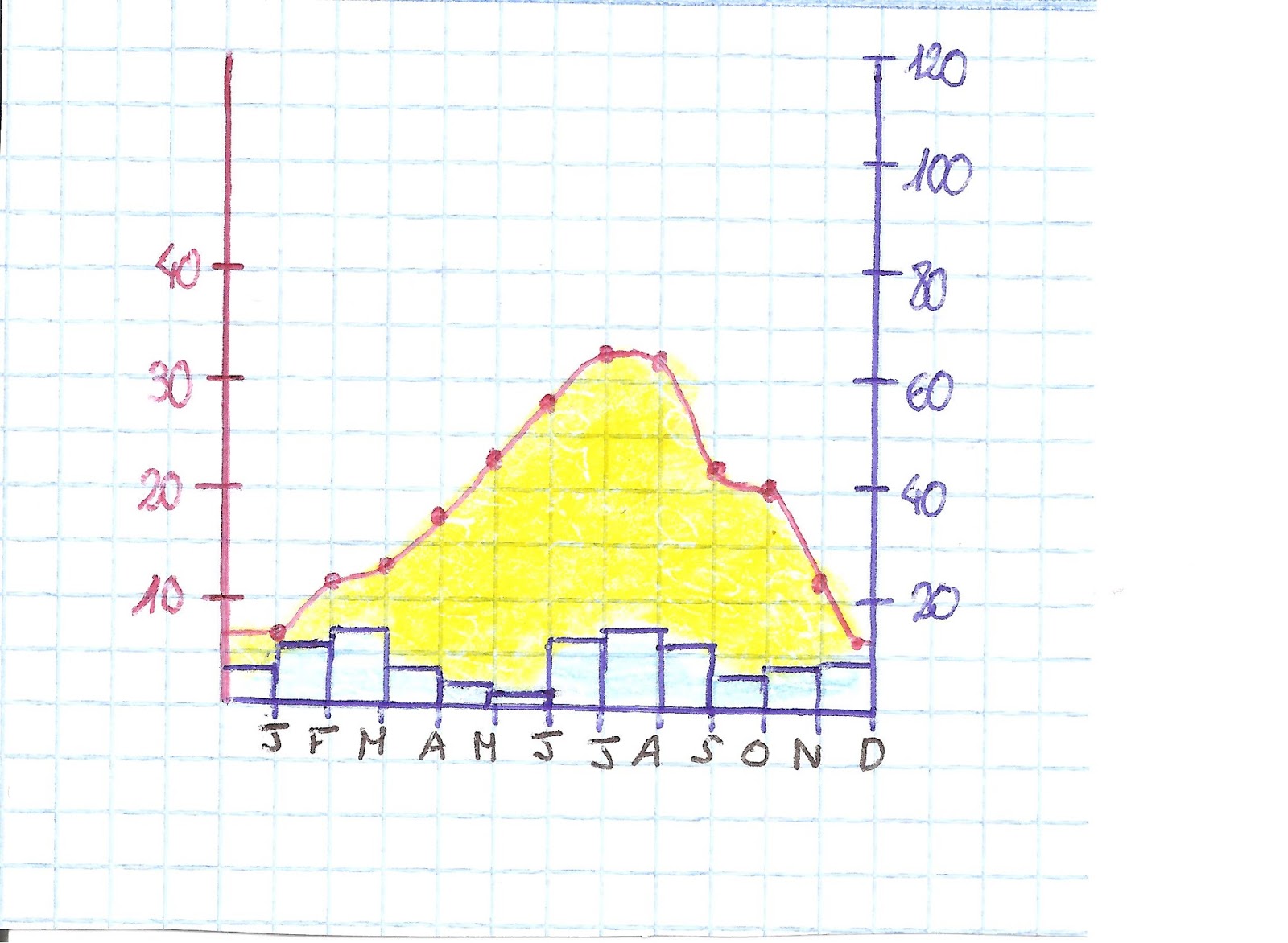 How to analyse a climograph
