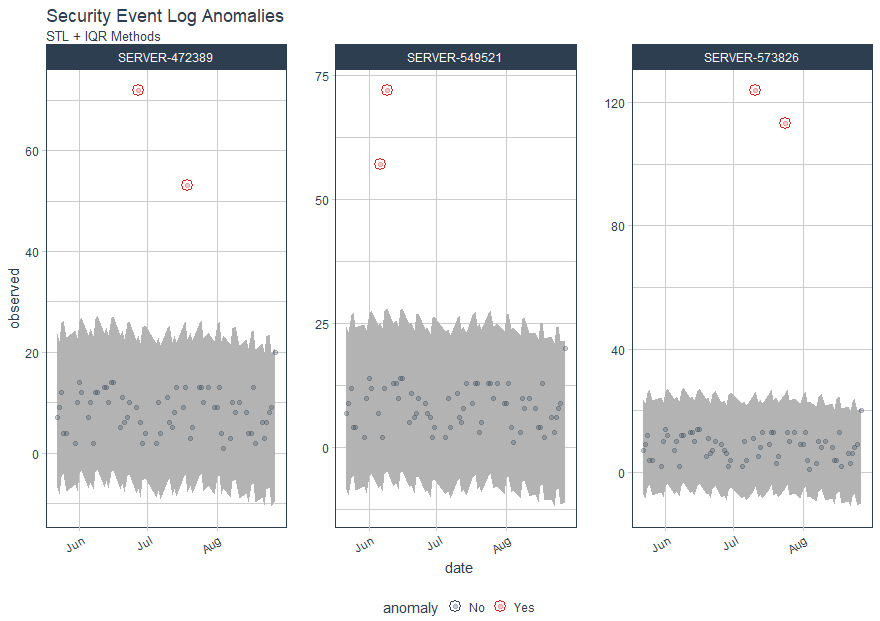 toolsmith #133 - Anomaly Detection & Threat Hunting with Anomalize ...