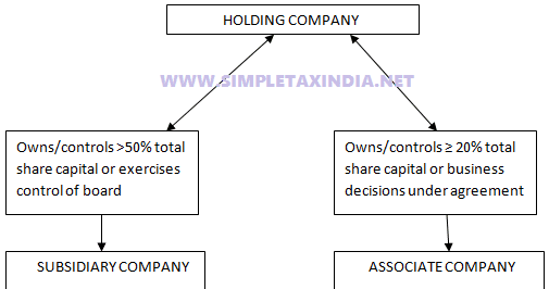 How To Write A Letter Of Relationship Between Holding Company And ...