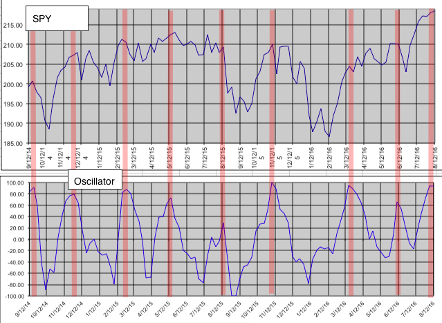 JustSignals: SPY weekly chart with REI