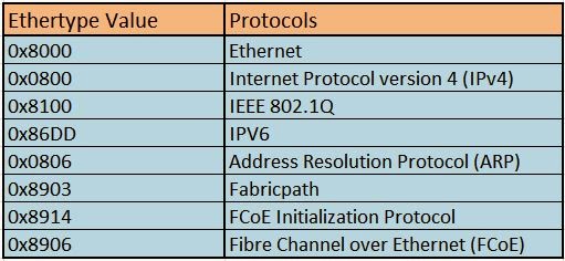 Networklearner: Ethertype values