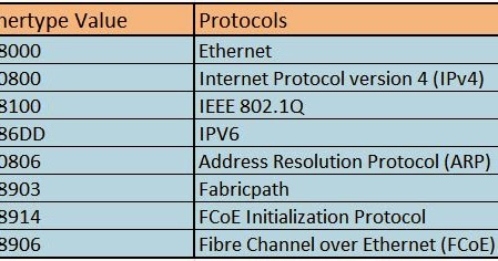 Networklearner: Ethertype values