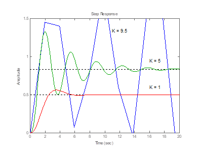 APLIKASI KRITERIA ROUTH-HURWITZ UNTUK PERANCANGAN PENGUATAN SISTEM - My ...
