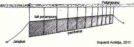 balebete baunajuku: Alat Tangkap Ikan - Jaring Insang (Gill Net)