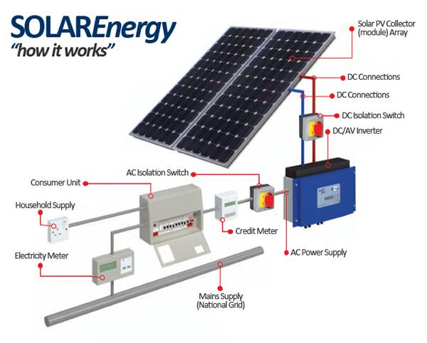 How Solar Energy System Works | Electrical Engineering Blog
