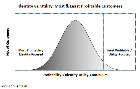 The Identity-Utility Continuum | Tech-Thoughts by Sameer Singh