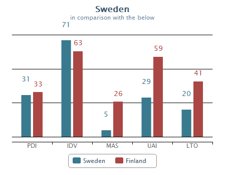 Project NOMO Jeans: Cultural dimensions: Sweden