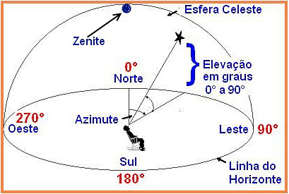 Astrolábio de Plasma: Azimute e Elevação