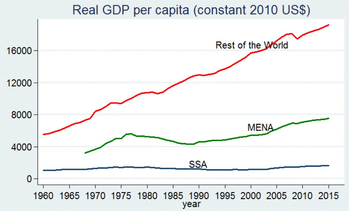 Congo Resources: African Poverty Numbers Grow, as World's Decline
