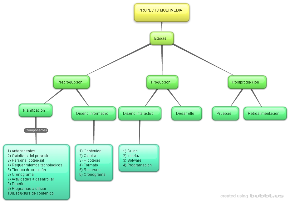 I.E Salvador - Multimedia Sena: Mapa conceptual-Proyecto Multimedia
