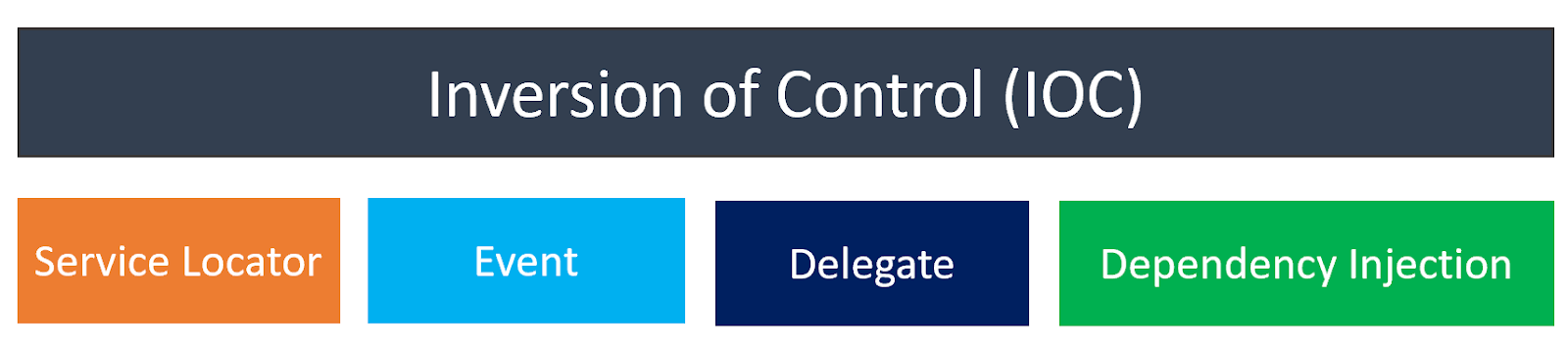 Understanding Inversion of Control, Dependency Injection and Service ...